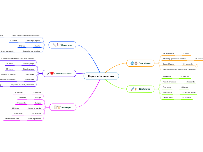 Physical exersizes - Mind Map